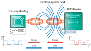 Cómo funciona RFID y cómo hacer una cerradura de puerta RFID basada en ...